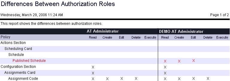 Differences Between Authorization Roles